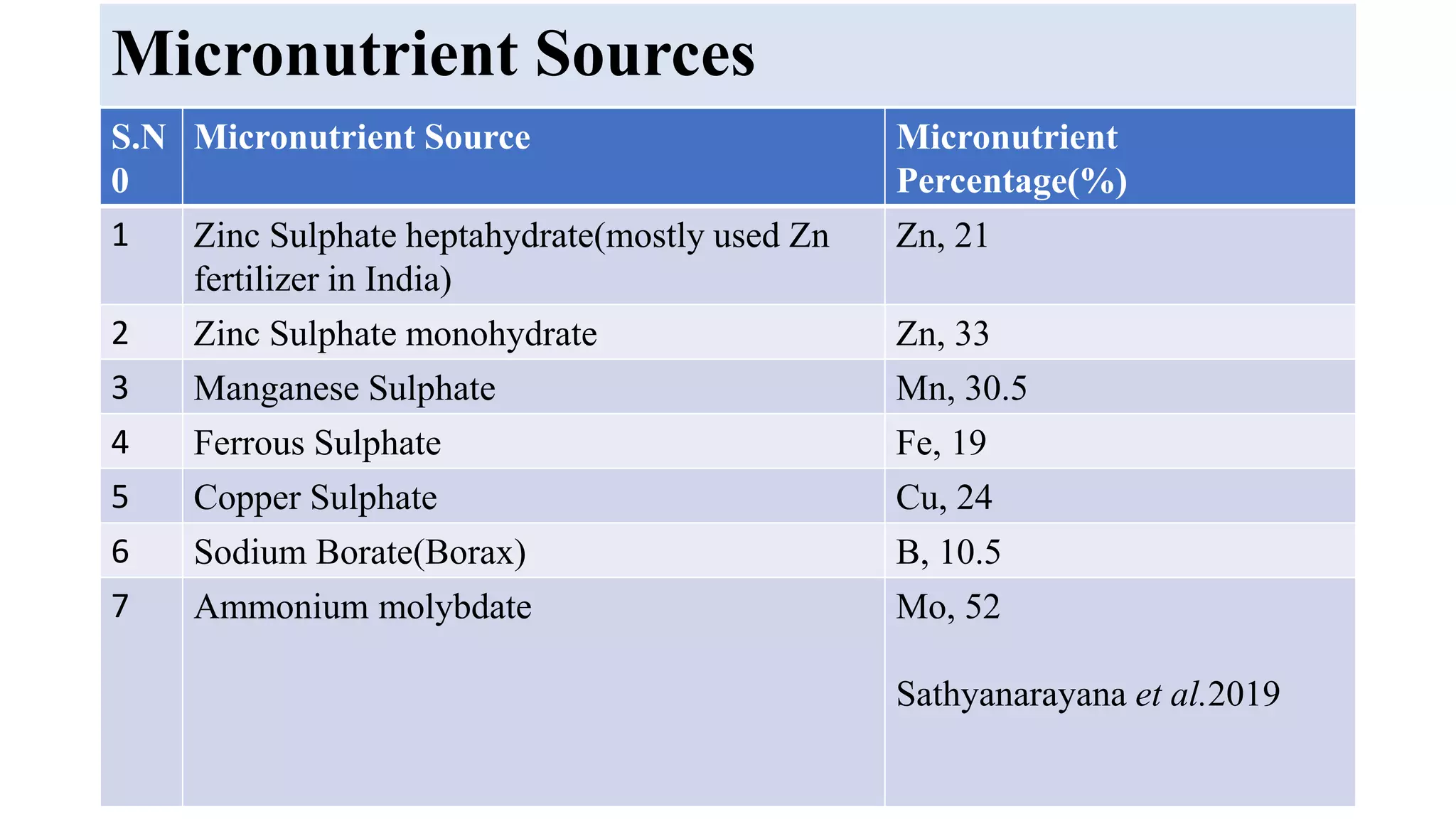 soil-micronutrients.pptx