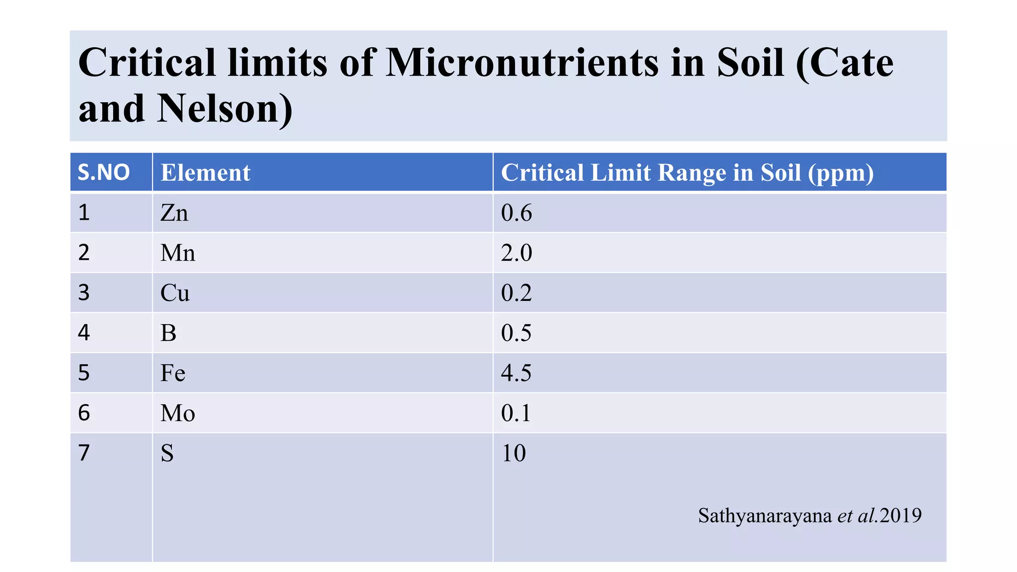 soil-micronutrients.pptx