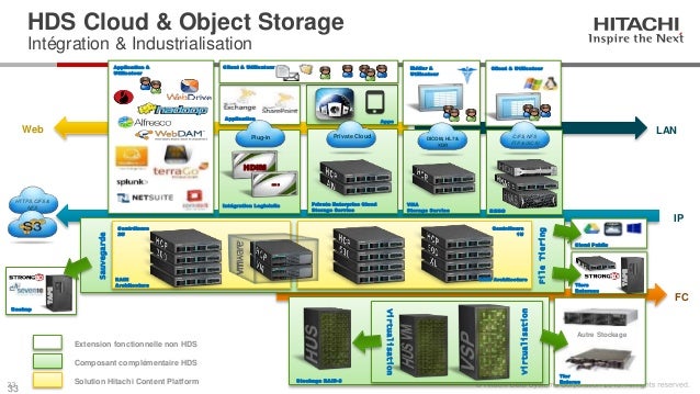 Solution Hitachi Content Platform