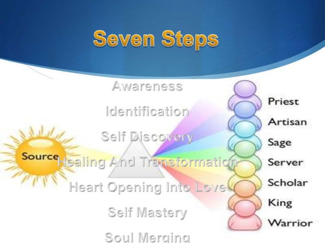 Understanding Soul Merging | PPT