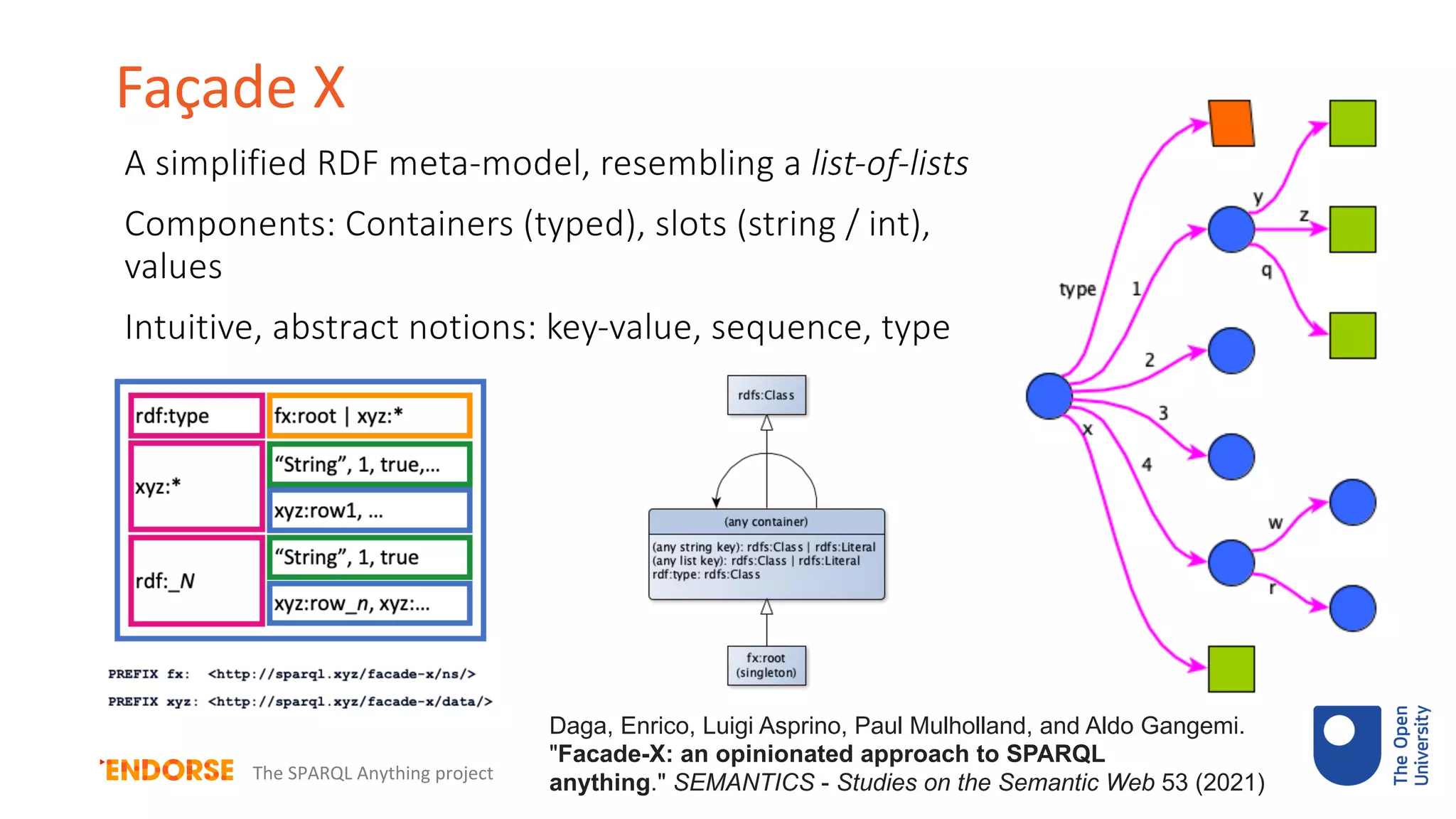 Streamlining Knowledge Graph Construction with a façade: the SPARQL ...