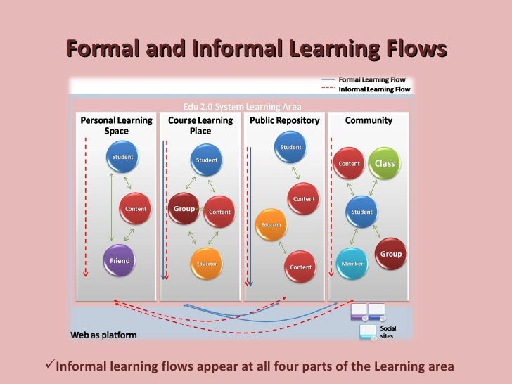 An Exploration of Formal and Informal Learning Flows in LMS 2.0: Case…
