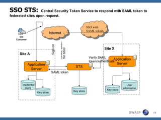 Presentation sso design_security | PPT | Web Development | Internet