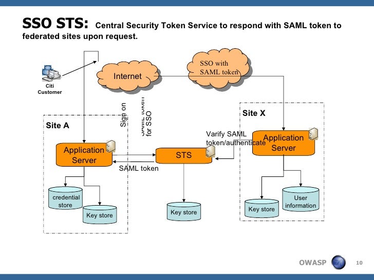 Presentation sso design_security