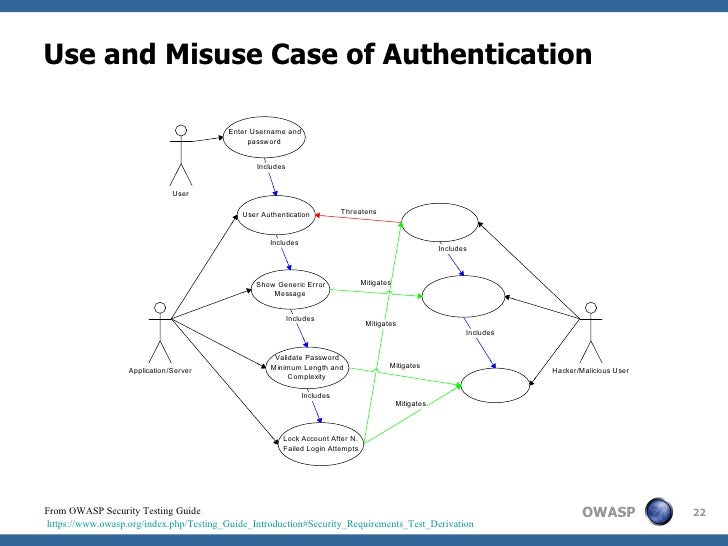 Presentation sso design_security
