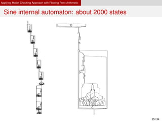 Applying Model Checking Approach with Floating Point Arithmetic for Verification of Air ...