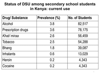 Presentation_Status of Drugs and Substance Use in Kenya_2023_11th ...