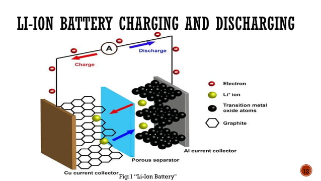 Lithium ion Battery degradation in electric and hybrid electric ...