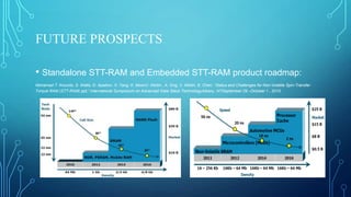 Presentation STT-RAM Survey | PPTX