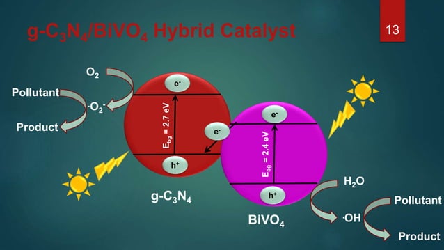 Bivo4/g-c3n4 hybrid nanomaterial | PPTX
