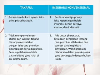Presentation takaful | PPTX