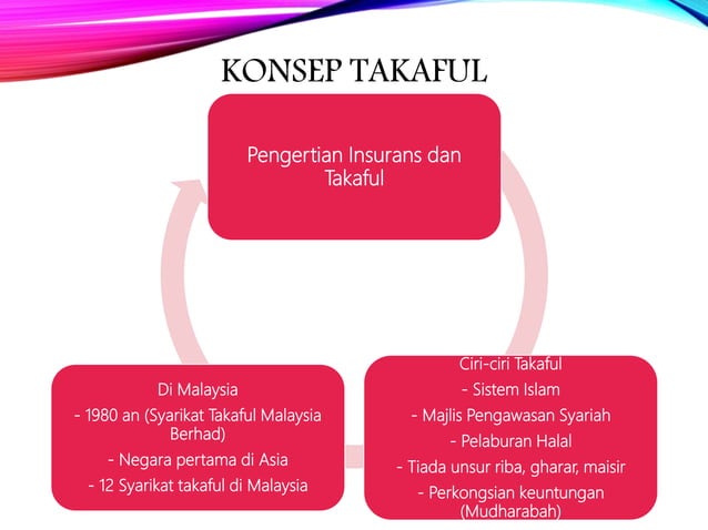 Presentation takaful | PPTX