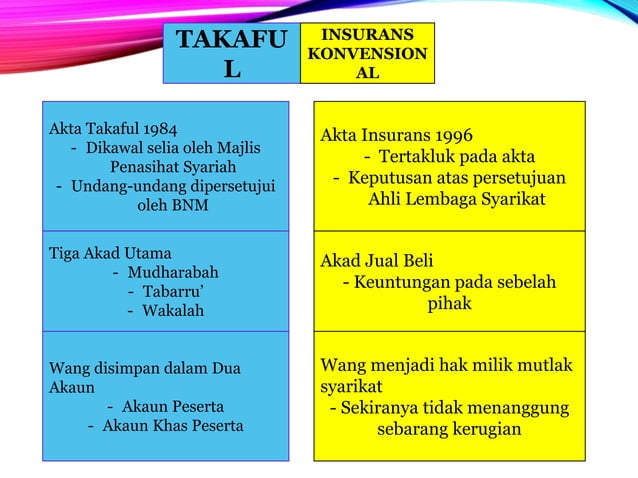 Presentation takaful | PPTX