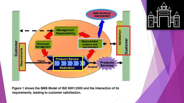 ISO 9001:2000 | PPTX | Business | Business and Finance