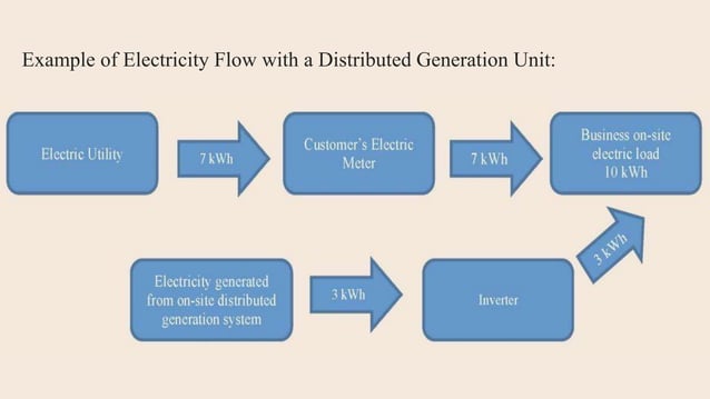 Distributed Generation | PPTX