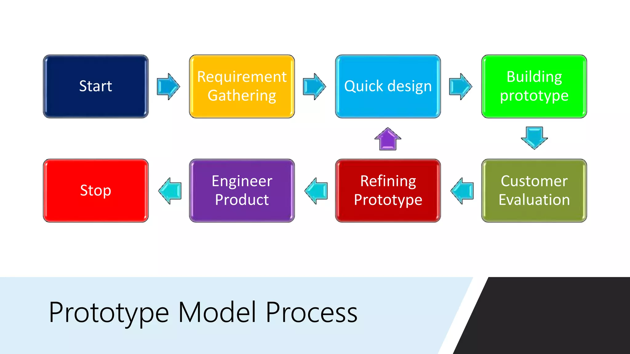 System Development Life Cycle Models | PPT