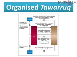 Tawarruq: Islamic Personal Financing | PPTX