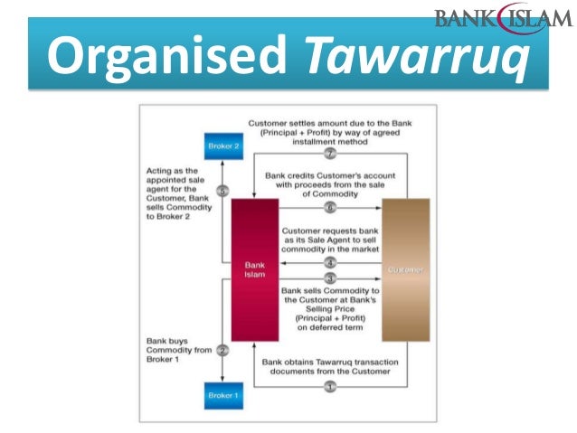 Tawarruq: Islamic Personal Financing