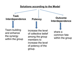 Presentation team mgt | PPT