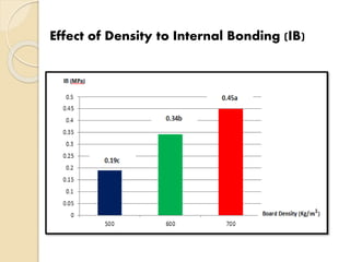 Presentation FYP/TESIS : Properties Of Particleboard From Acacia ...