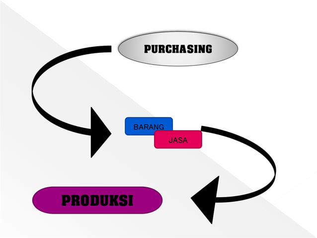 dasar direct procurement | PPT