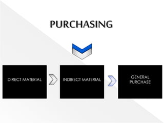 dasar direct procurement | PPT