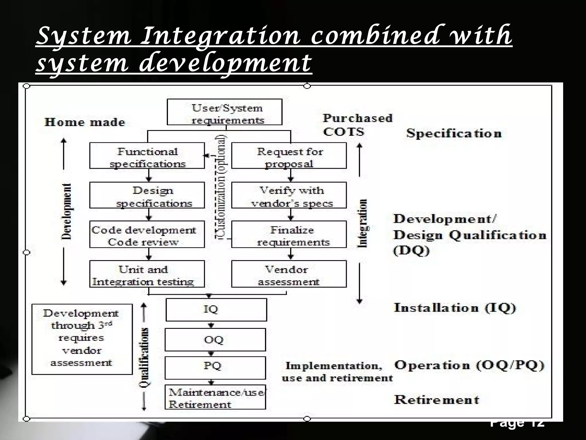 Computer System Validation | PPT | Operating Systems | Computer Software and Applications
