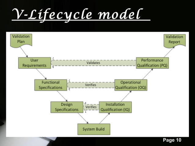 Computer System Validation Ppt Operating Systems Computer Software And Applications