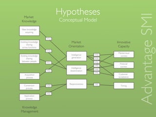 Knowledge Management, Market orientation, and Innovative Capacity ...