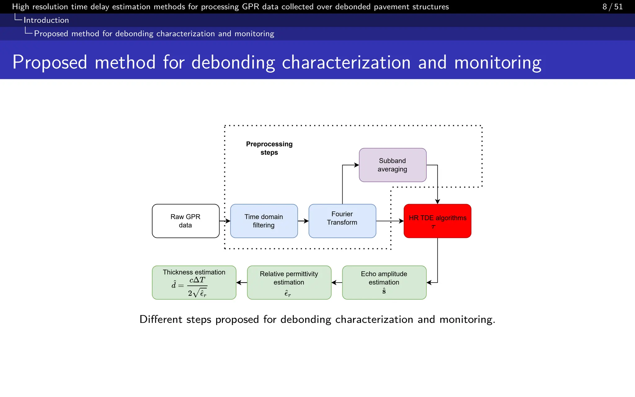 Thesis defense: Debonding characterization using GPR and high resolution methods | PDF