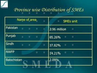 SMEDA | PPT | Small and Medium-sized Business | Business