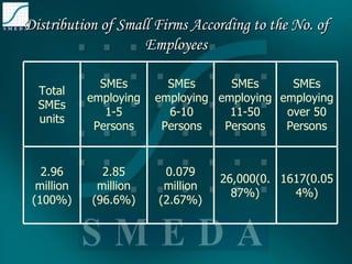 SMEDA | PPT | Small and Medium-sized Business | Business