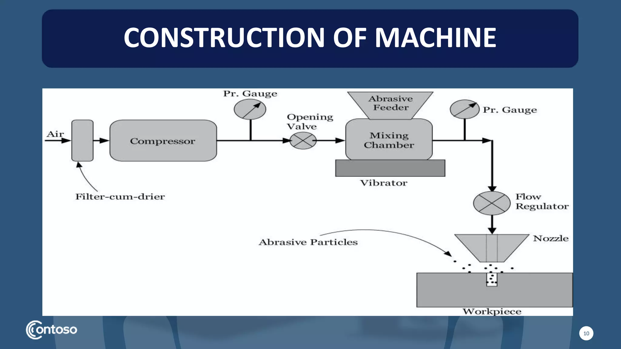 Abrasive Jet Machine | PPTX