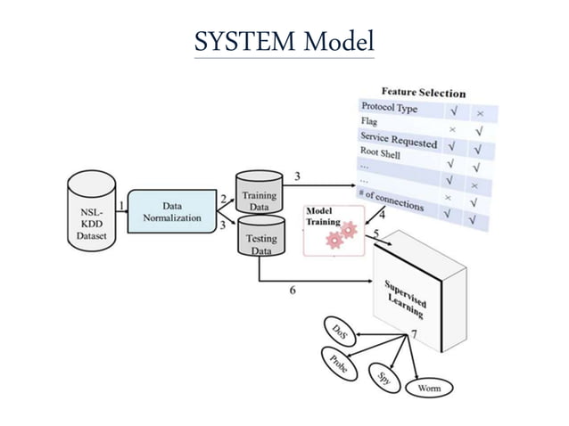 Seminar Presentation Network Intrusion Detection Using Supervised Machine Learning Technique
