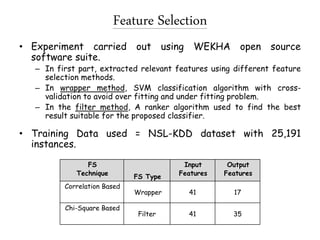 Seminar Presentation | Network Intrusion Detection using Supervised Machine Learning Technique ...