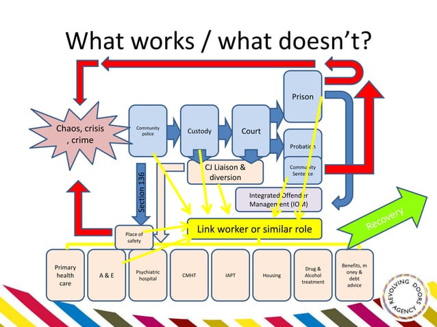 Tackling the multiple and complex needs of short sentenced prisoners | PPT