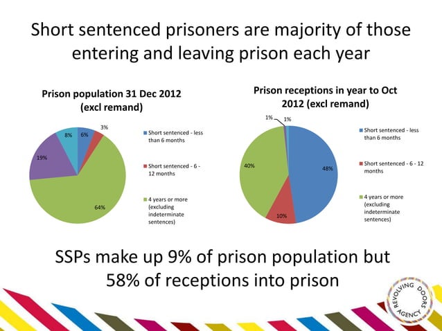 Tackling the multiple and complex needs of short sentenced prisoners | PPT