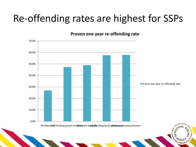 Tackling the multiple and complex needs of short sentenced prisoners | PPT