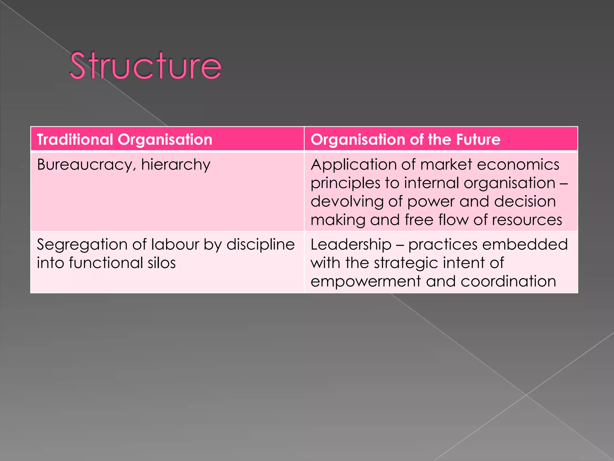 What the Organisation of Tomorrow Looks Like | PPTX