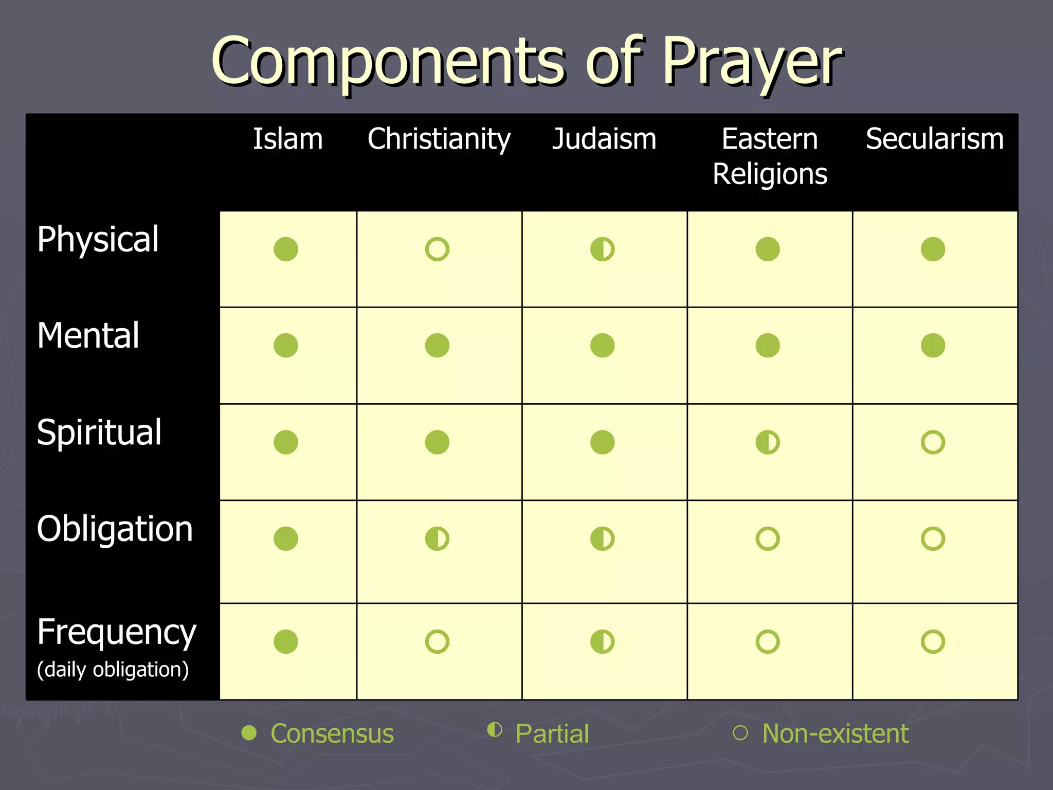 Benefits of prayers and wisdom of multiple prayers daily | PPT