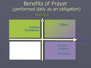 Benefits of prayers and wisdom of multiple prayers daily | PPT