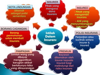 Topik 9.1 Insurans | PPTX
