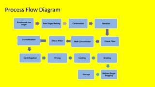 Carbonation process for Refined sugar precess selation.pptx