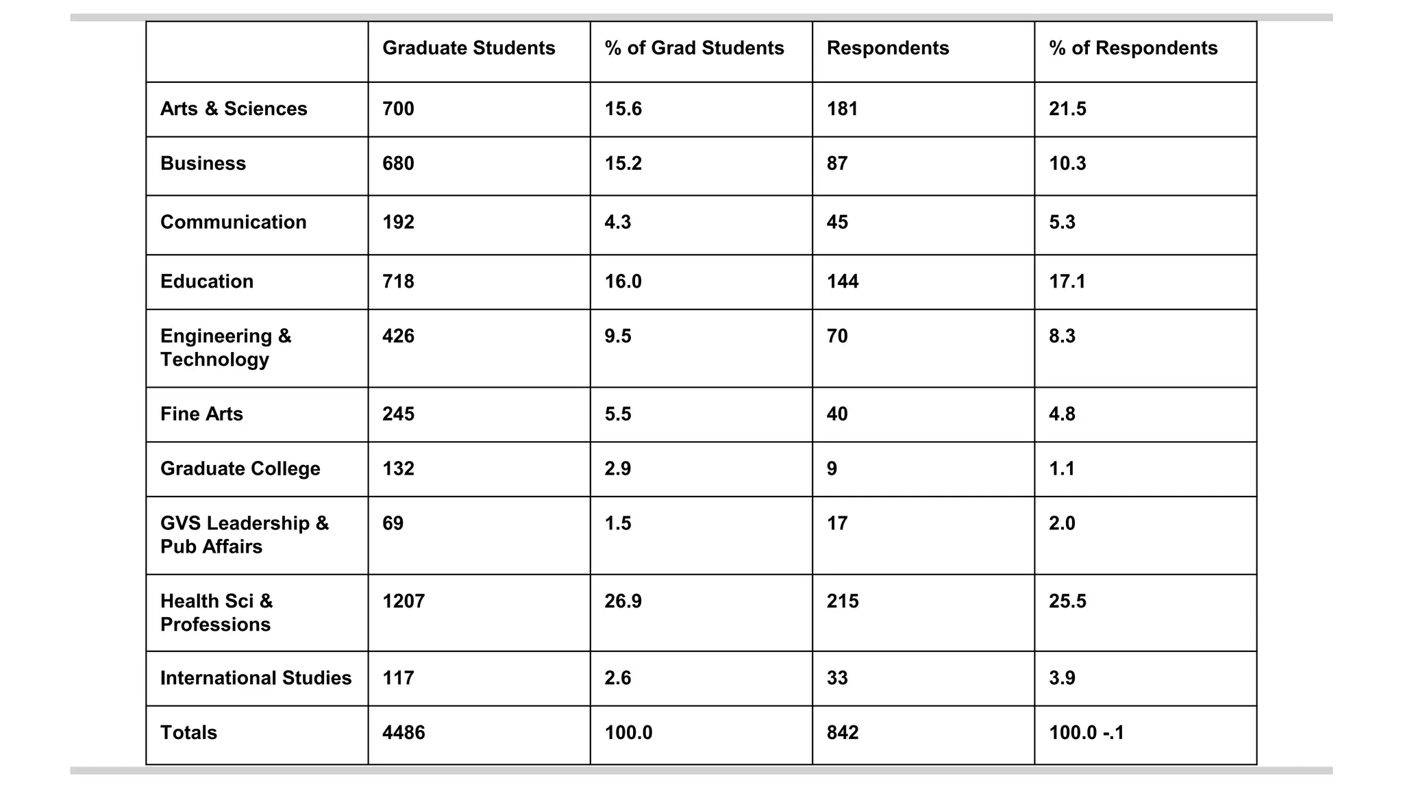 Grad Student Needs Assessment | PPT