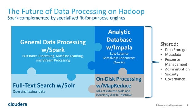 Apache Spark: Usage and Roadmap in Hadoop | PPTX