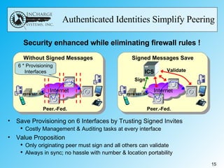 Authenticated Identites in VoIP Call Control | PPT