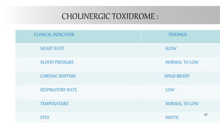 presentation toxidrome | PPTX