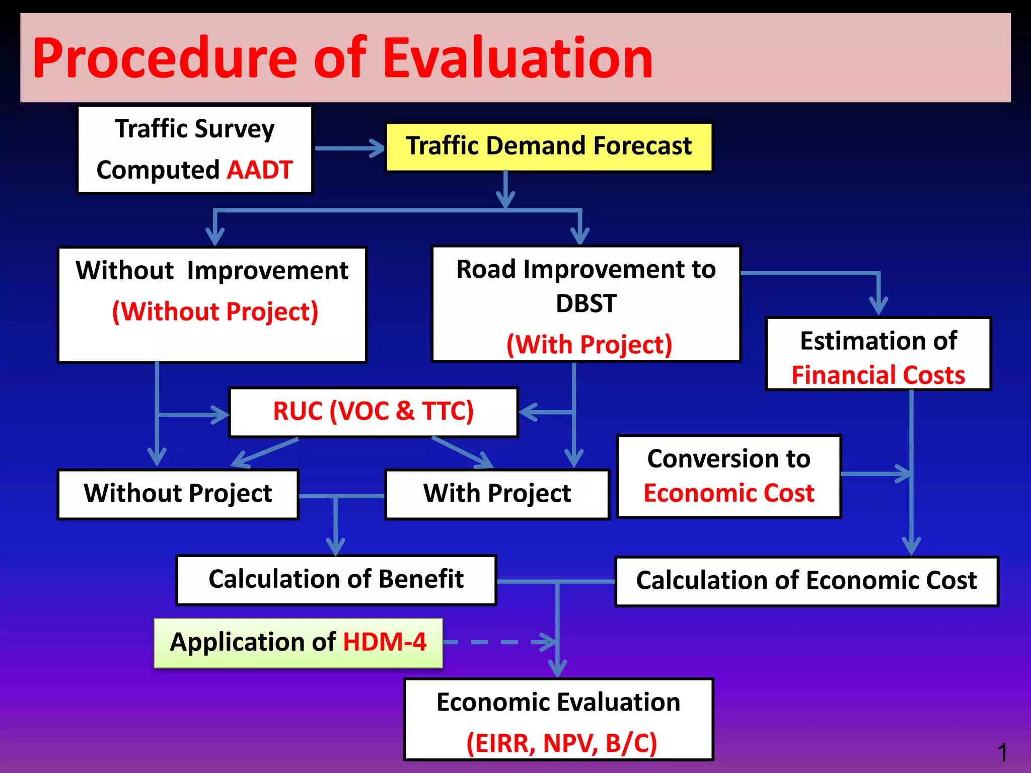 Presentation transport economics 17_may2106 | PPTX