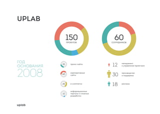 Digital-агентство Uplab | PPT