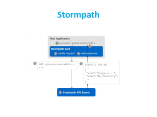 User Management SaaS | PPT